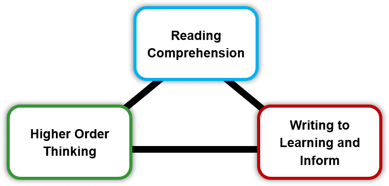 Increasing the Rigor of Learning-Focused Lessons